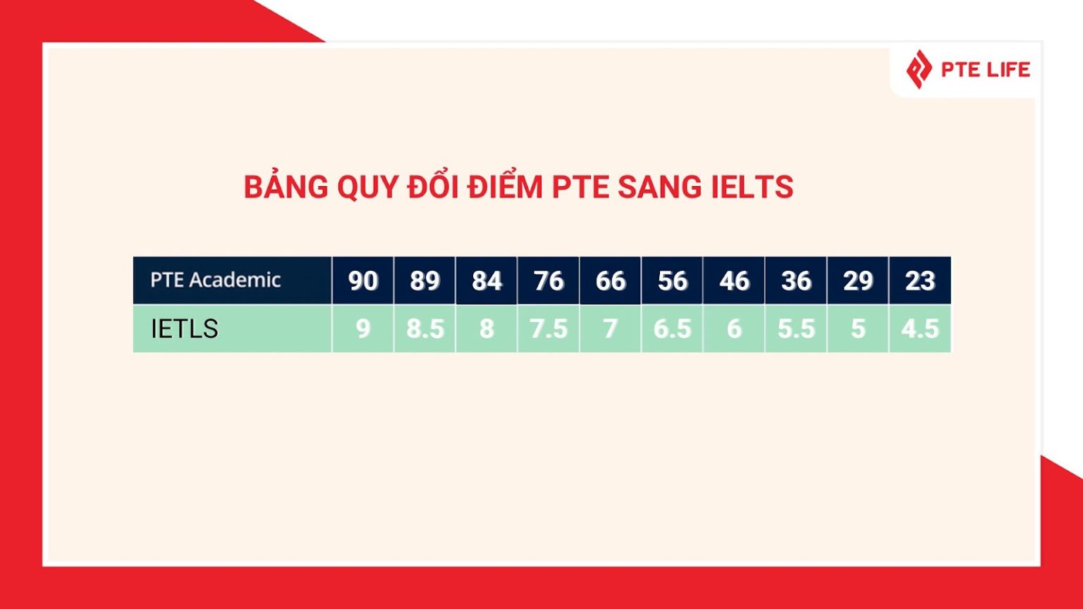 Quy Đổi Điểm PTE Sang IELTS: Bảng Cập Nhật Mới 2025
