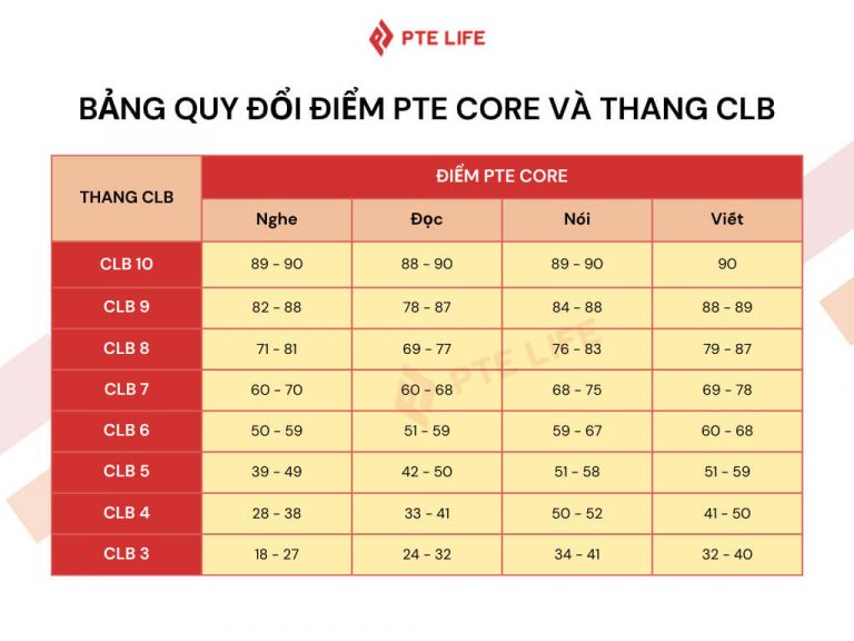 Hướng Dẫn Cách tính Điểm PTE Core dễ nhất [Update 2026]